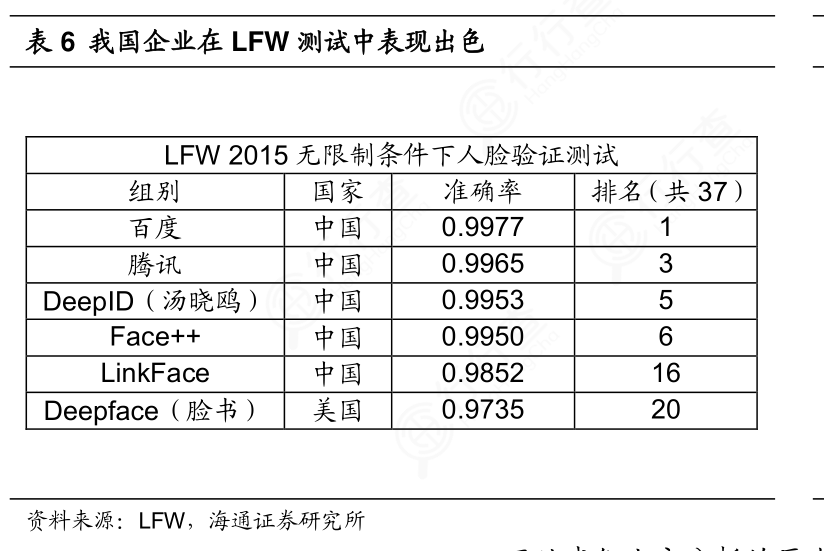 如何评价6_我国企业在LFW测试中表现出色具体情况如何_行行查_行业研究数据库