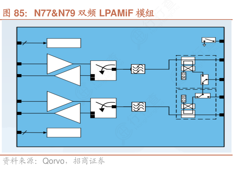 咨询下各位大神N77&N79双频LPAMiF模组确切的情况_行行查_行业研究数据库