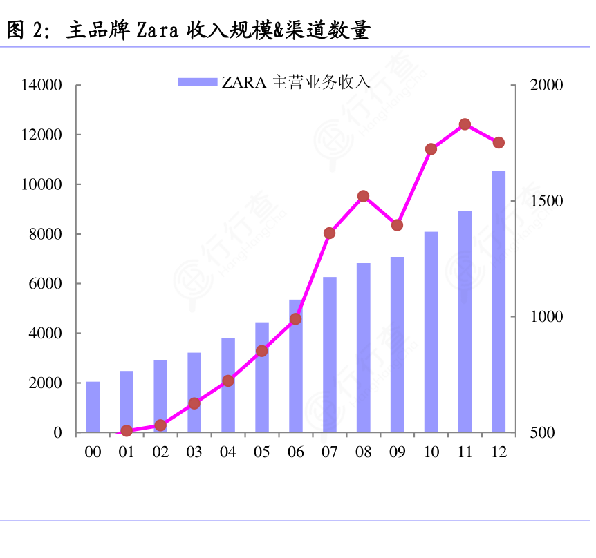 怎样理解主品牌Zara收入规模&渠道数量具体情况_行行查_行业研究数据库