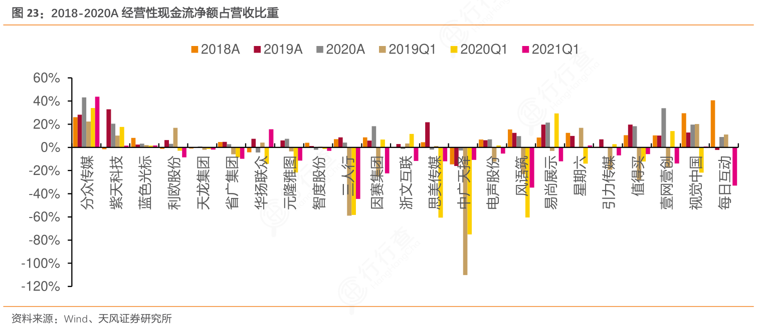 想关注一下2018-2020A经营性现金流净额占营收比重的真实信息_行行查_行业研究数据库