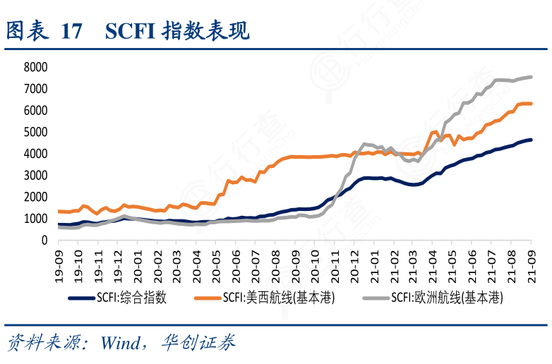 想重点关注17_SCFI指数表现的相关信息_行行查_行业研究数据库
