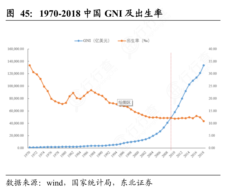 请问一下1970-2018中国GNI及出生率具体情况如何_行行查_行业研究数据库