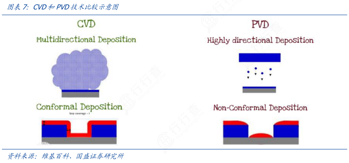一起讨论下CVD和PVD技术比较示意图的答案_行行查_行业研究数据库