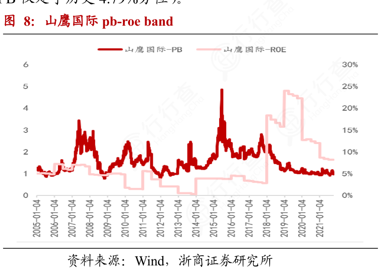 我想了解一下山鹰国际pb-roe_band的信息_行行查_行业研究数据库