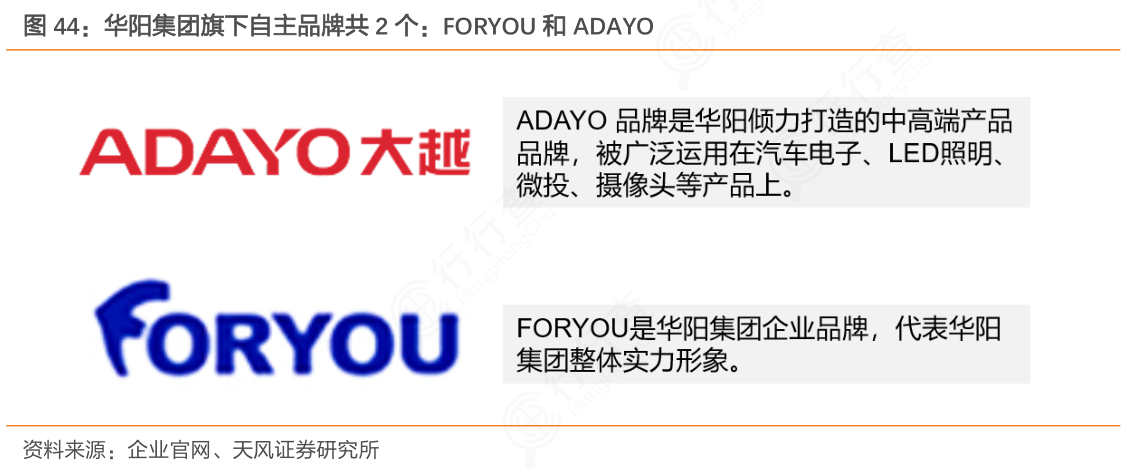 如何了解华阳集团旗下自主品牌共2个：FORYOU和ADAYO的情况_行行查_行业研究数据库