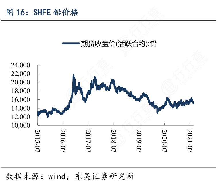 如何评价SHFE铅价格这个问题_行行查_行业研究数据库