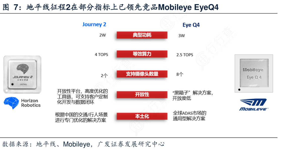 如何了解地平线征程2在部分指标上已领先竞品Mobileye_EyeQ4的真实信息_行行查_行业研究数据库
