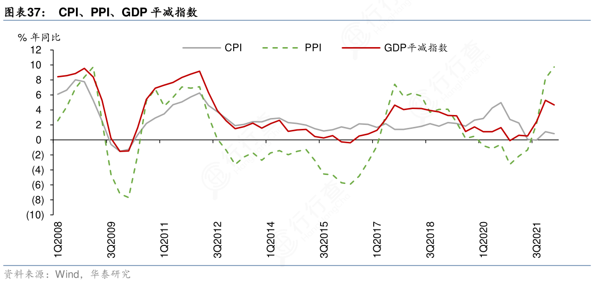 想关注一下CPI、PPI、GDP平减指数的特点_行行查_行业研究数据库