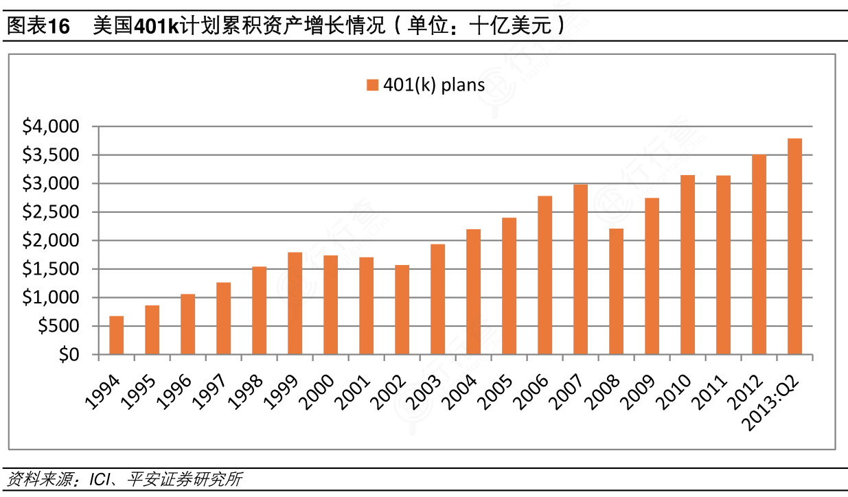 你知道美国401k计划累积资产增长情况（单位：十亿美元）的情况_行行查_行业研究数据库