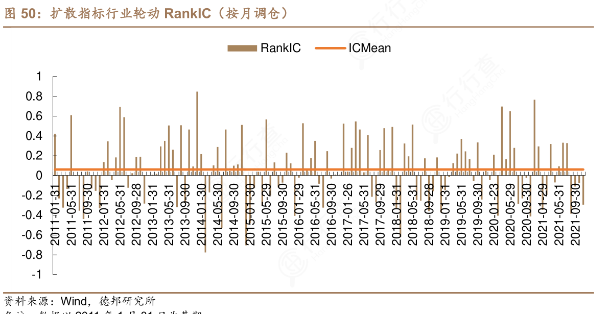 如何才能知道扩散指标行业轮动RankIC（按月调仓）的特点_行行查_行业研究数据库