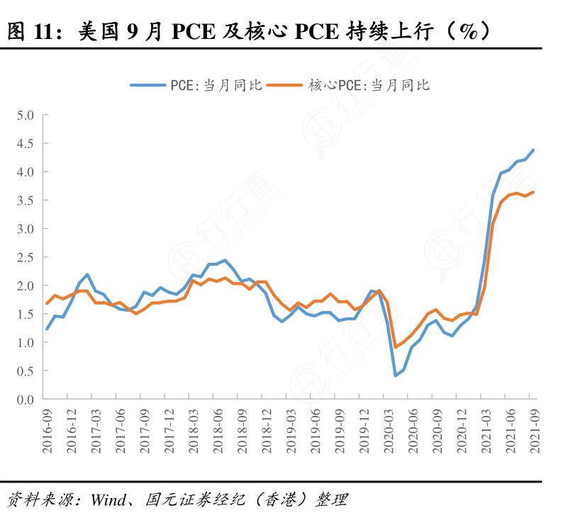 如何了解美国9月PCE及核心PCE持续上行（%）的情况_行行查_行业研究数据库