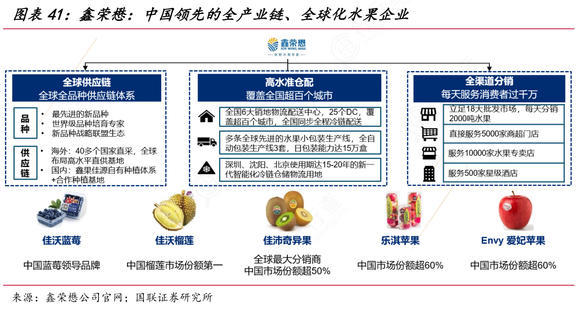 谁知道鑫荣懋：中国领先的全产业链、全球化水果企业的特点_行行查_行业研究数据库