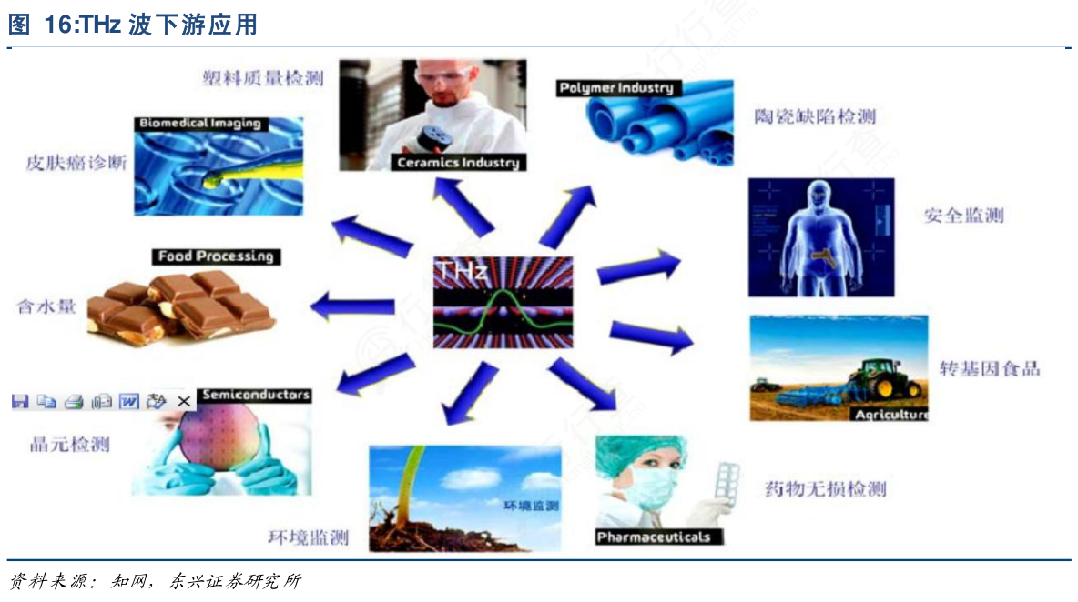 想请教下各位THz波下游应用的真实信息_行行查_行业研究数据库