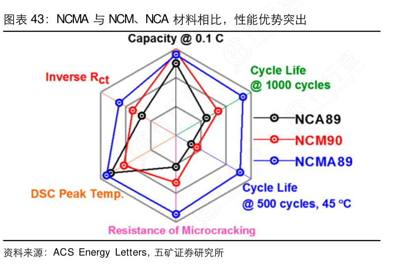 如何了解NCMA与NCM、NCA材料相比，性能优势突出的特点_行行查_行业研究数据库