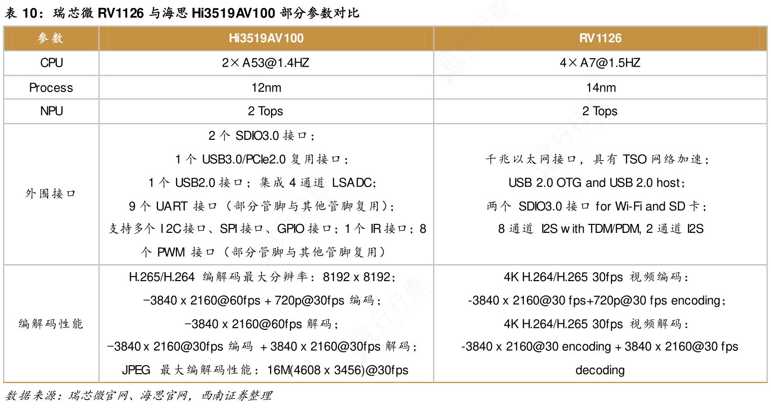 如何了解瑞芯微RV1126与海思Hi3519AV100部分参数对比的信息_行行查_行业研究数据库