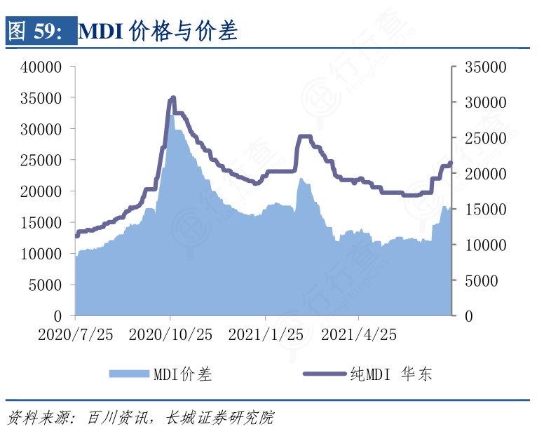 你知道MDI价格与价差是怎样的呢_行行查_行业研究数据库