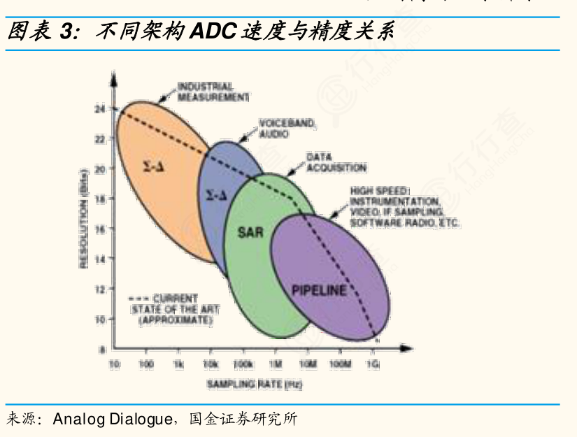 想关注一下不同架构ADC速度与精度关系_行行查_行业研究数据库
