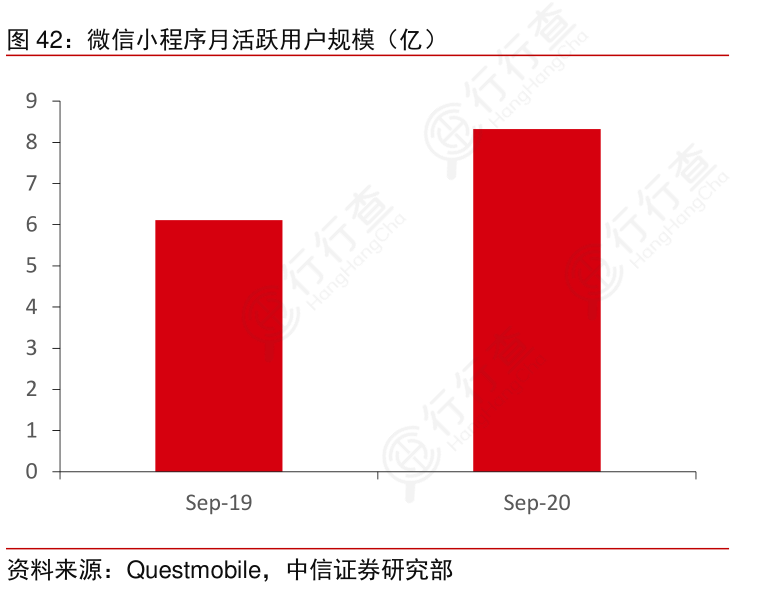 请问一下微信小程序月活跃用户规模(亿)的真实信息行行查行业研究数据库