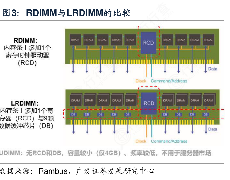 RDIMM与LRDIMM的比较具体情况如何_行行查_行业研究数据库