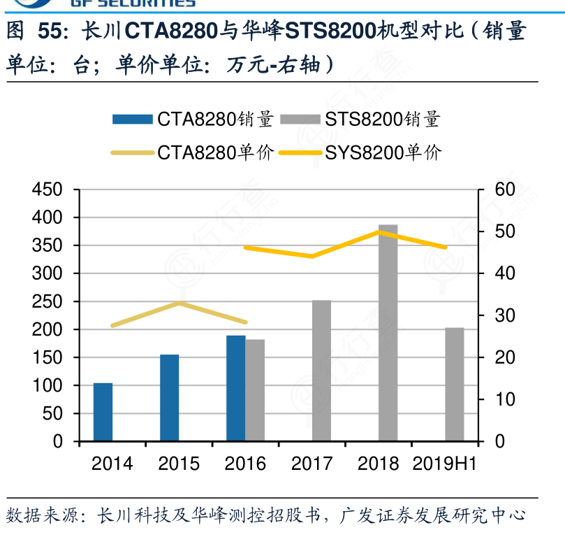 一起讨论下长川CTA8280与华峰STS8200机型对比（销量情况如何_行行查_行业研究数据库