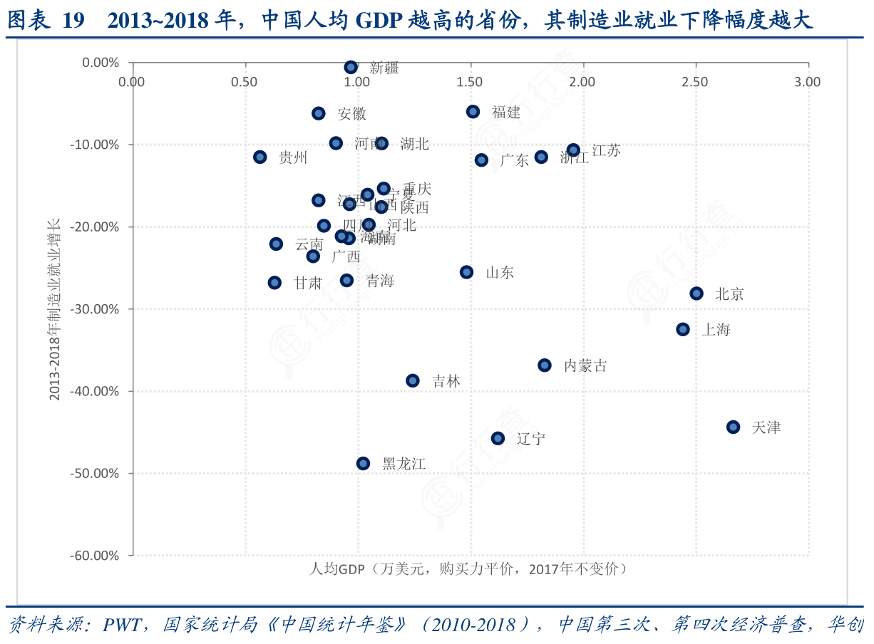 你知道19_2013~2018年，中国人均GDP越高的省份，其制造业就业下降幅度这个问题_行行查_行业研究数据库