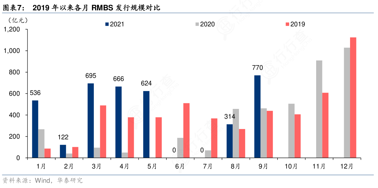 请问一下2019年以来各月RMBS发行规模对比确切的情况_行行查_行业研究数据库