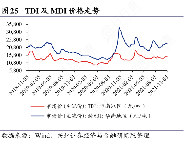 如何才能知道TDI及MDI价格走势的情况_行行查_行业研究数据库