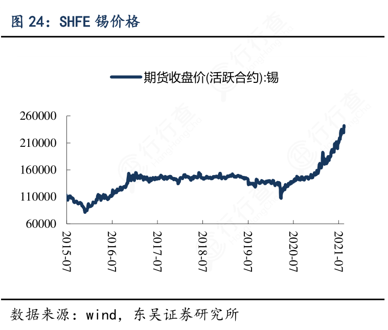 如何了解SHFE锡价格确切的情况_行行查_行业研究数据库