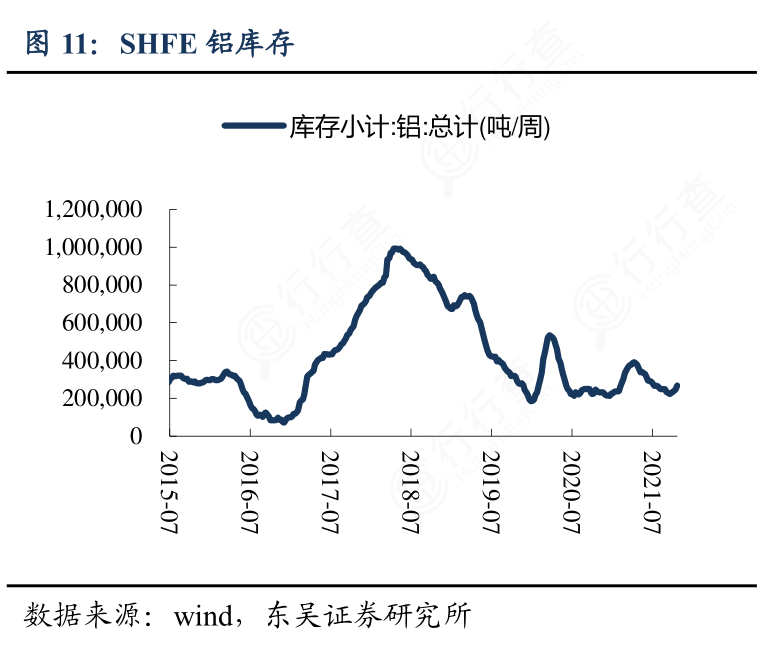 各位网友请教下SHFE铝库存实际的情况_行行查_行业研究数据库