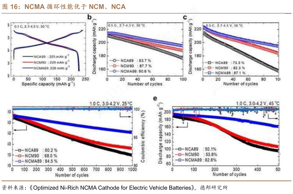 如何了解NCMA循环性能优于NCM、NCA的答案_行行查_行业研究数据库
