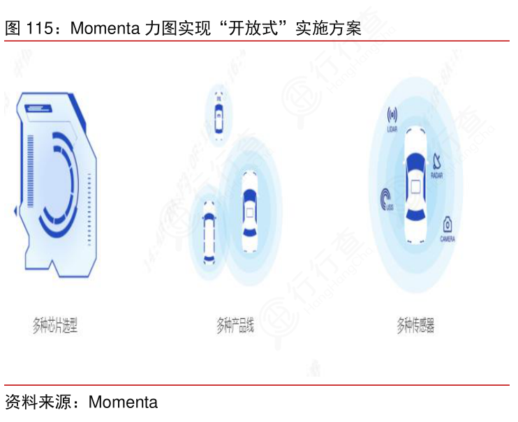 你知道Momenta力图实现“开放式”实施方案的信息_行行查_行业研究数据库