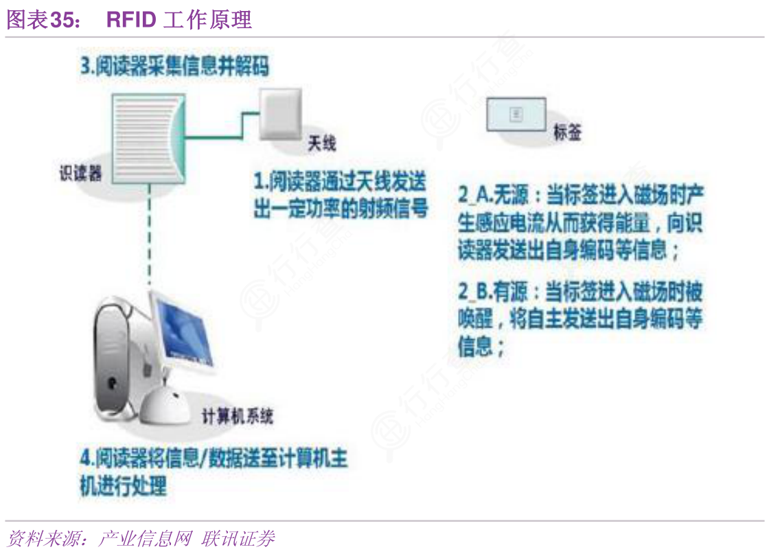 咨询下各位大神RFID工作原理具体情况如何_行行查_行业研究数据库