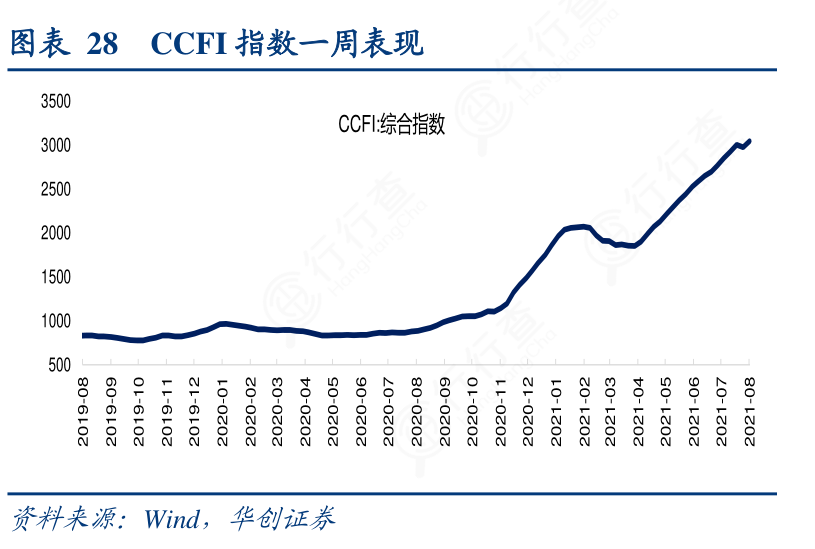 想请教下各位28_CCFI指数一周表现_行行查_行业研究数据库