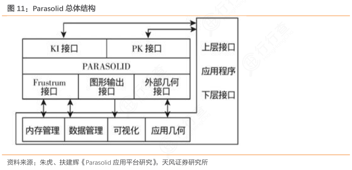我想了解一下Parasolid总体结构是怎样的呢_行行查_行业研究数据库