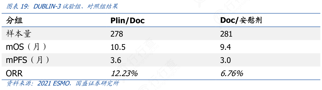 想关注一下DUBLIN-3试验组、对照组结果的真实信息_行行查_行业研究数据库