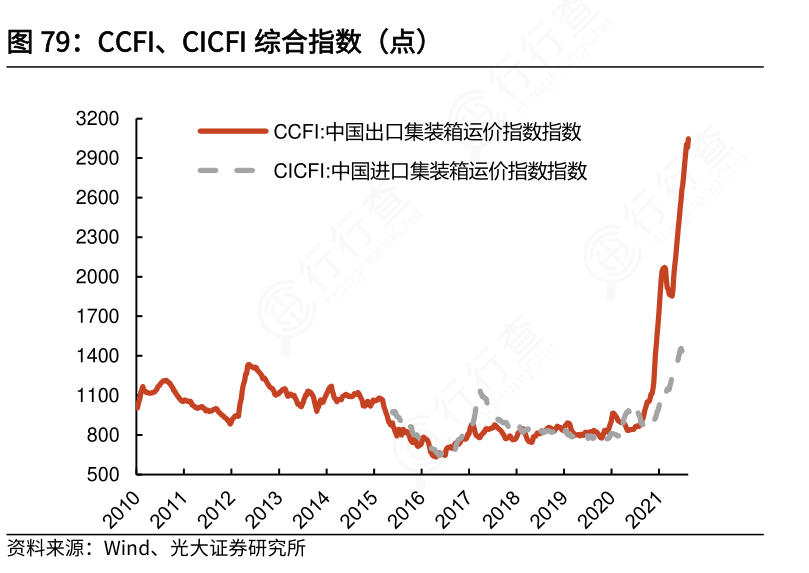 想重点关注CCFI、CICFI综合指数（点）的准确答案_行行查_行业研究数据库