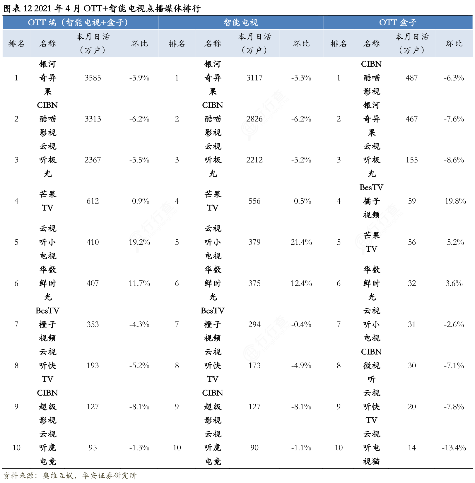 请教各位朋友2021年4月OTT+智能电视点播媒体排行确切的情况_行行查_行业研究数据库