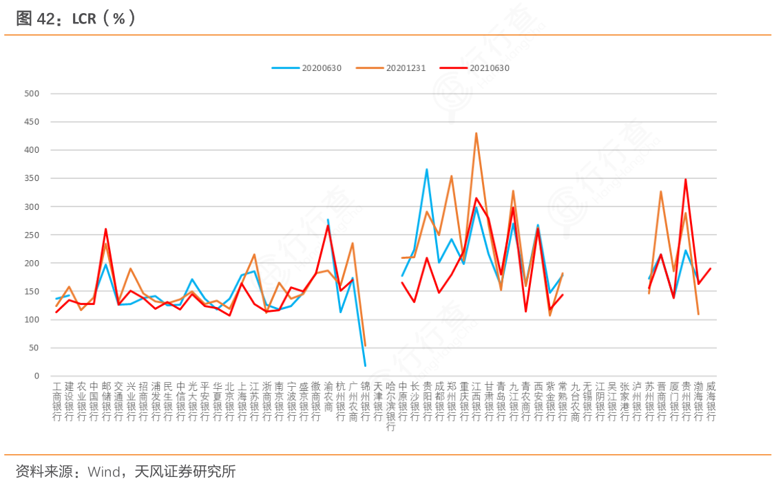我想了解一下LCR（%）的准确答案_行行查_行业研究数据库