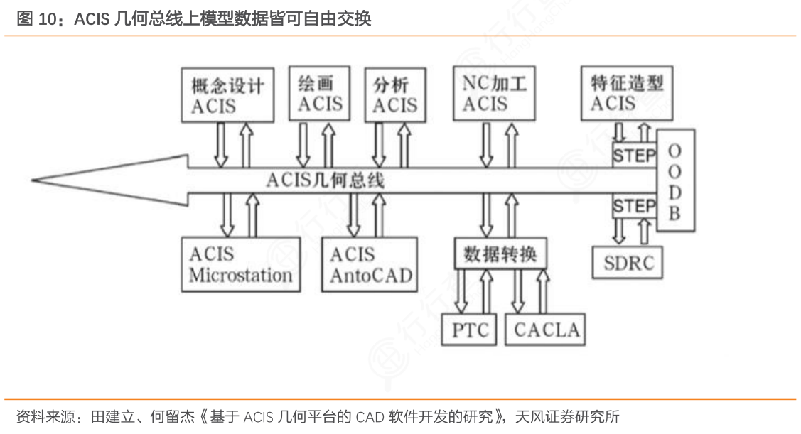 想请教下各位ACIS几何总线上模型数据皆可自由交换具体情况_行行查_行业研究数据库