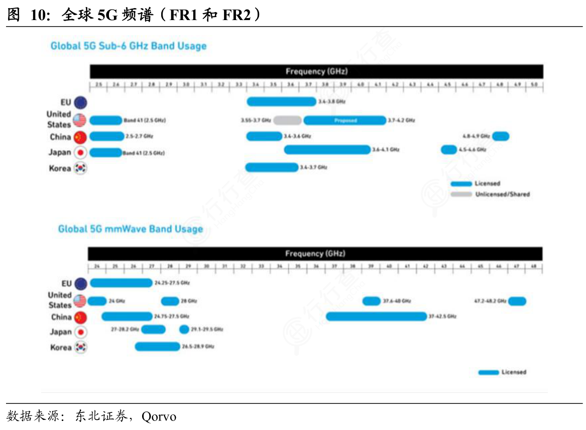 想请教下各位全球5G频谱（FR1和FR2）确切的情况_行行查_行业研究数据库
