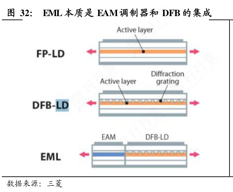 谁能回答EML本质是_EAM调制器和_DFB的集成_行行查_行业研究数据库