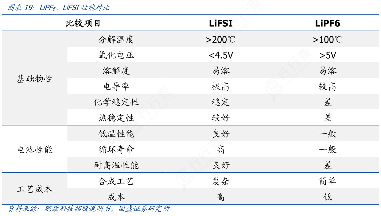 如何看待LiPF6、LiFSI性能对比确切的情况_行行查_行业研究数据库
