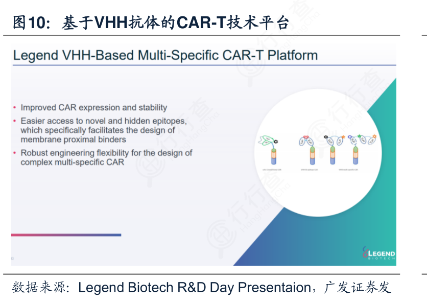 如何了解基于VHH抗体的CAR-T技术平台实际的情况_行行查_行业研究数据库
