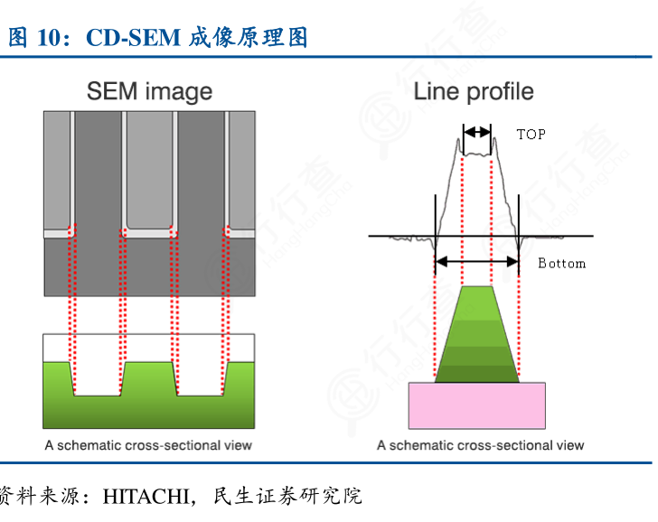 想关注一下CD-SEM成像原理图确切的情况_行行查_行业研究数据库