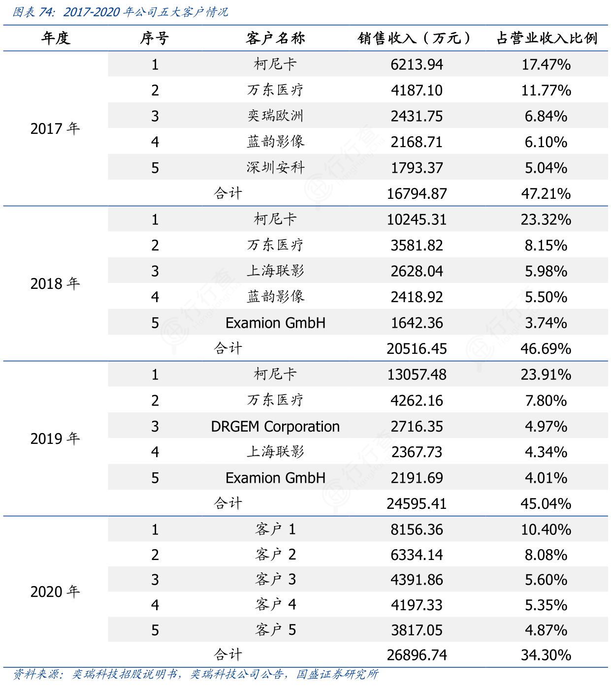 各位网友请教下2017-2020年公司五大客户情况的真实信息_行行查_行业研究数据库