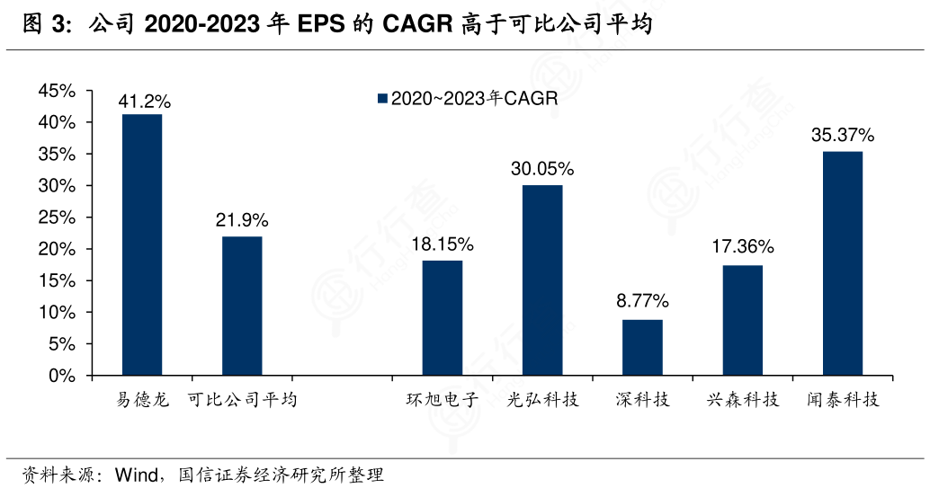 我想了解一下公司2020-2023年EPS的CAGR高于可比公司平均这个问题_行行查_行业研究数据库