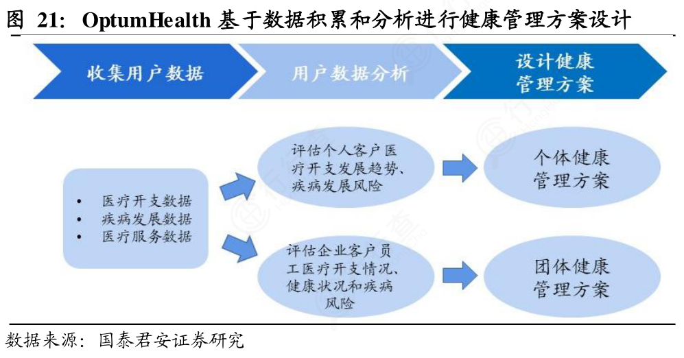 咨询下各位大神OptumHealth_基于数据积累和分析进行健康管理方案设计_行行查_行业研究数据库