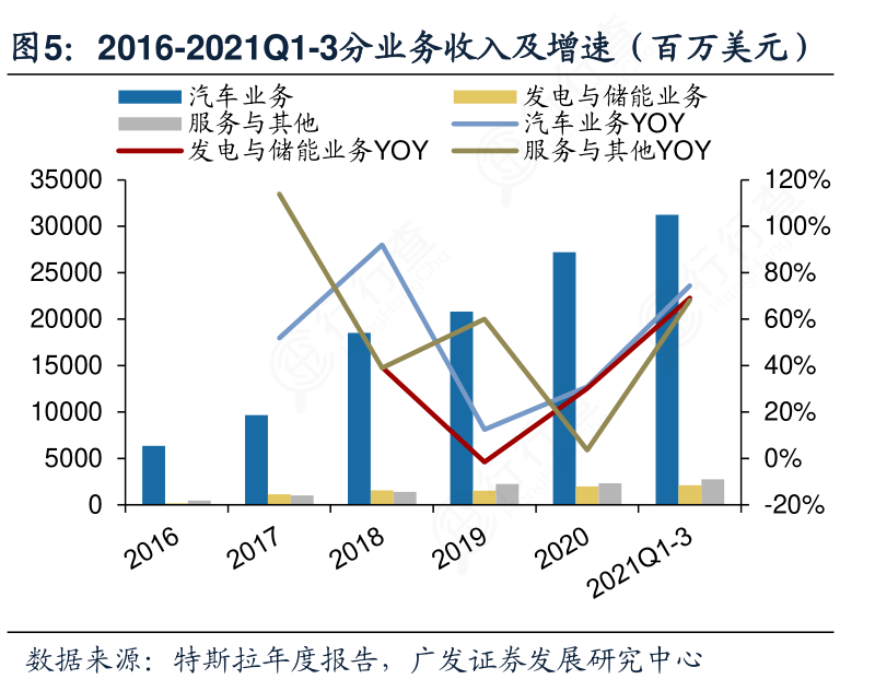 想请教下各位2016-2021Q1-3分业务收入及增速（百万美元）具体情况如何_行行查_行业研究数据库