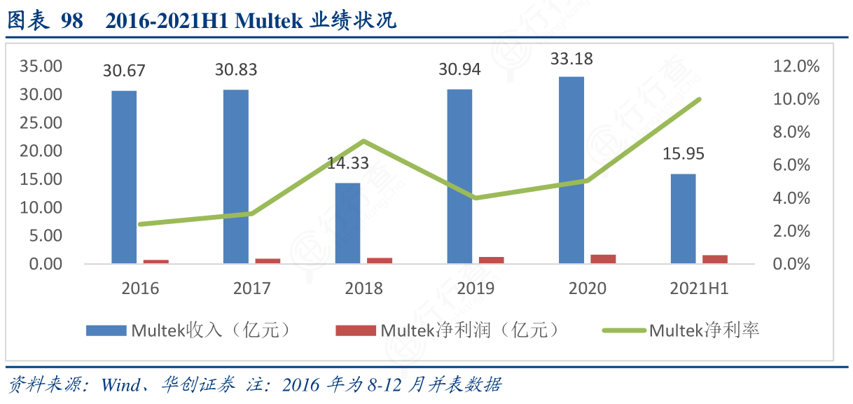 如何评价98_2016-2021H1_Multek业绩状况实际的情况_行行查_行业研究数据库