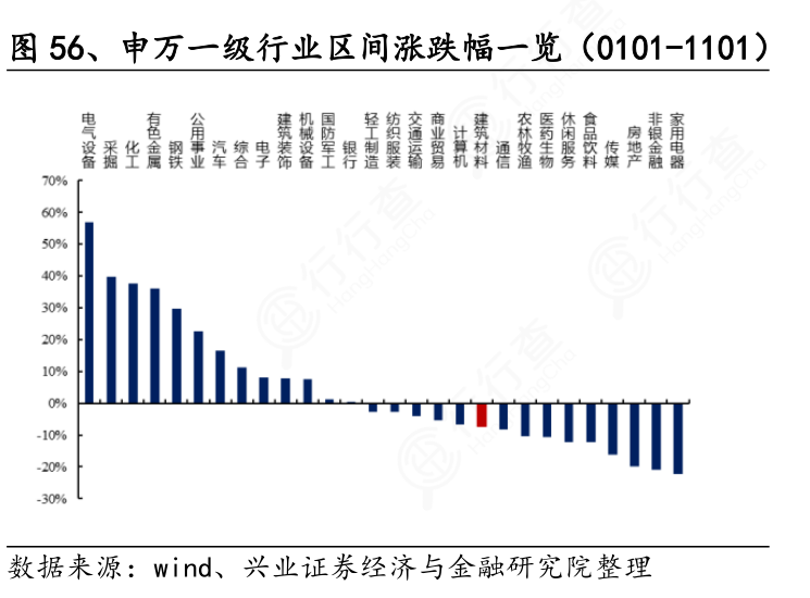 如何评价申万一级行业区间涨跌幅一览（0101-1101）实际的情况_行行查_行业研究数据库